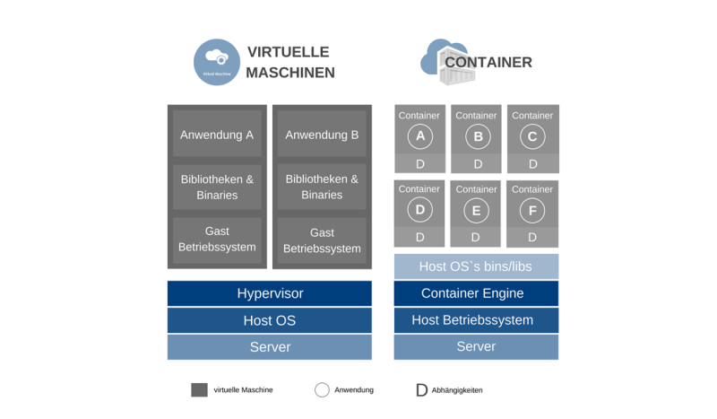 Docker Container vs. virtual Machine - Supper & Supper GmbH